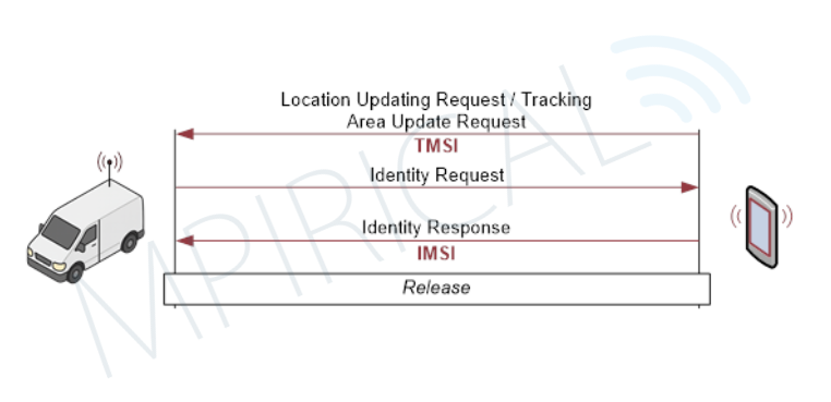 Rogue Base Station Location Tracking Techniques