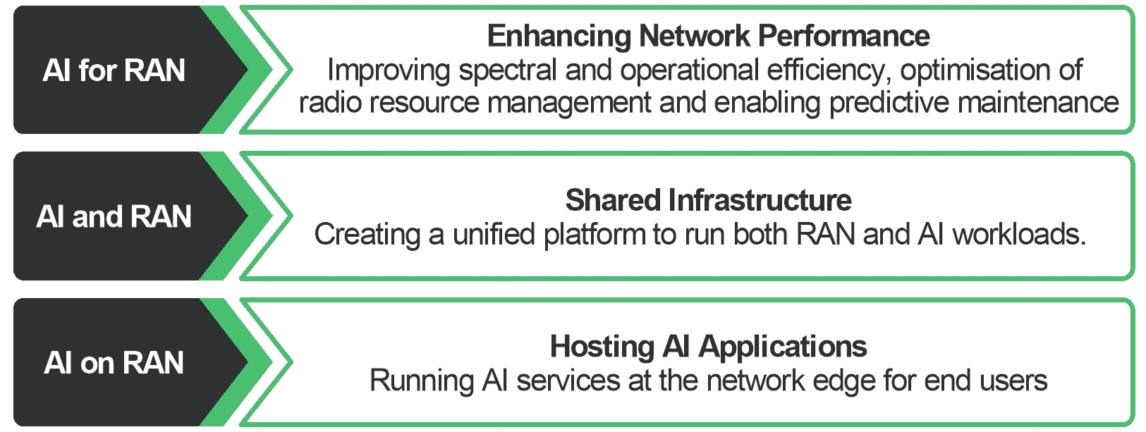 Understanding the Three Pillars of AI-RAN