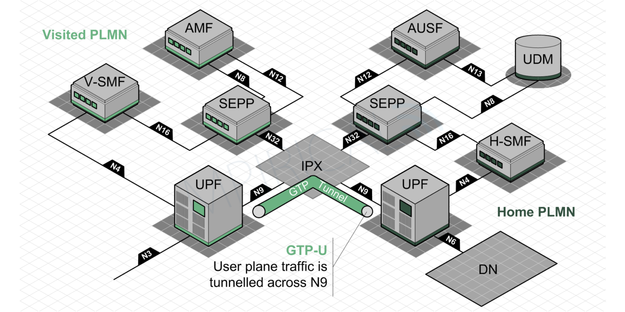 5G Security when Roaming – Part 2