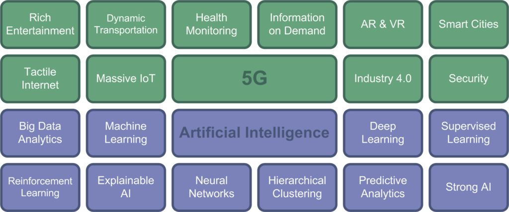 AI and its Significance to 5G
