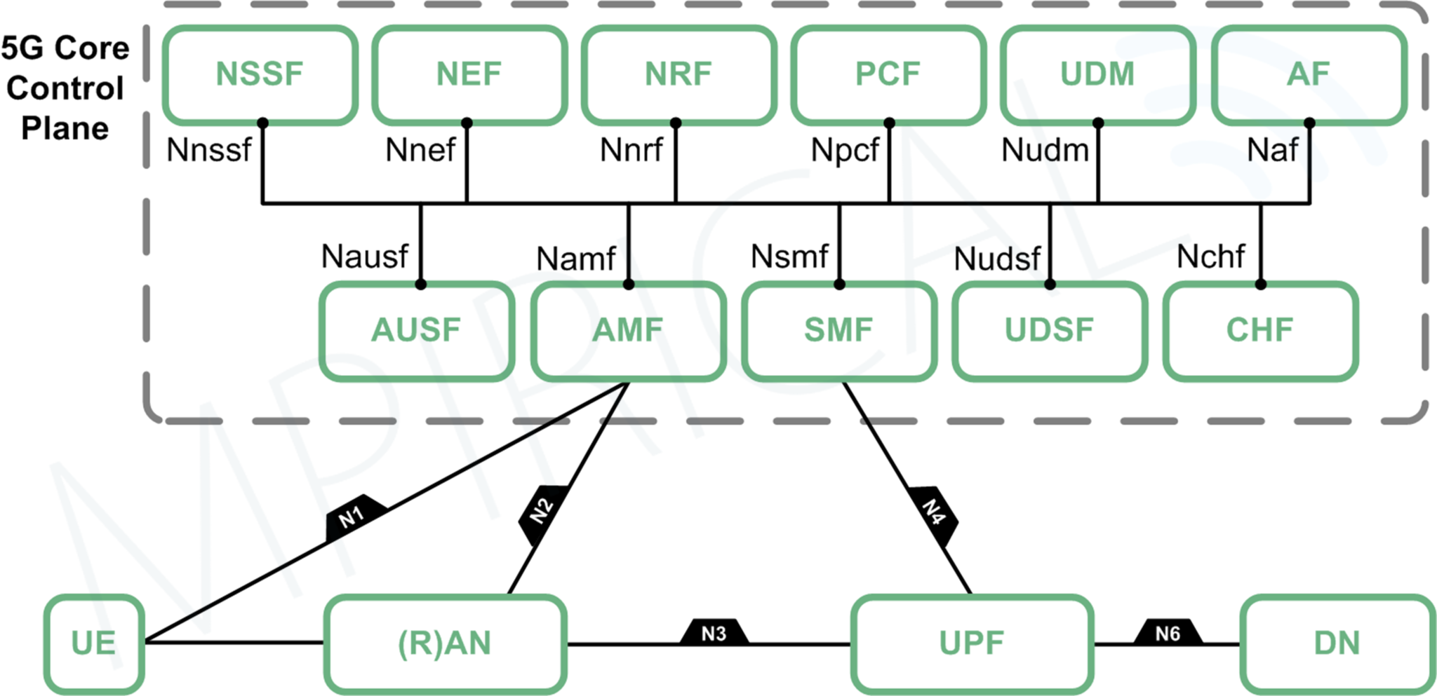 Standalone 5G Networks