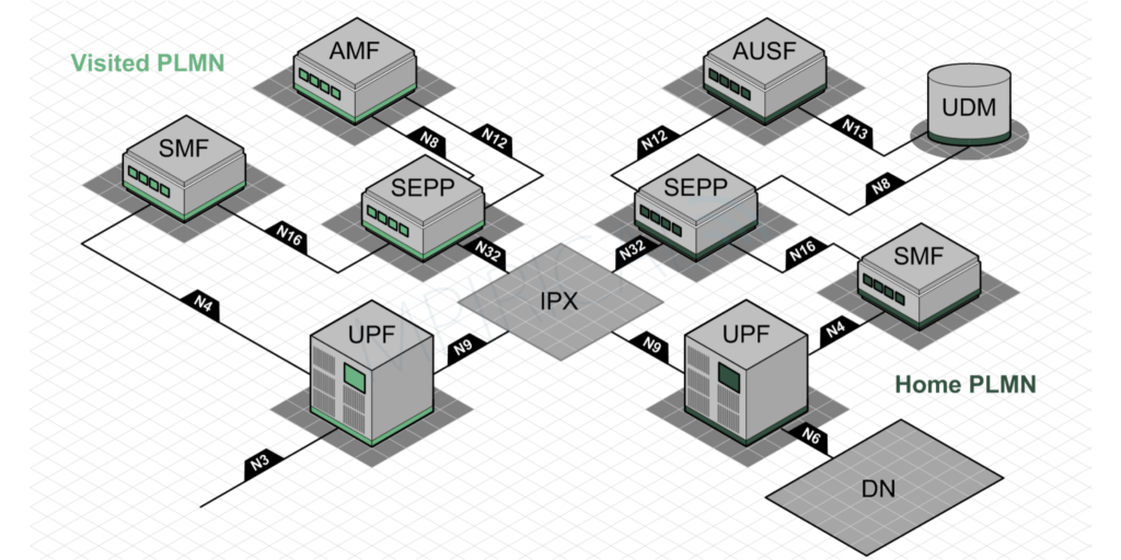 5G Security when Roaming – Part 1