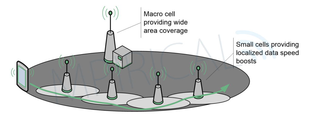 What is Small Cell Technology?