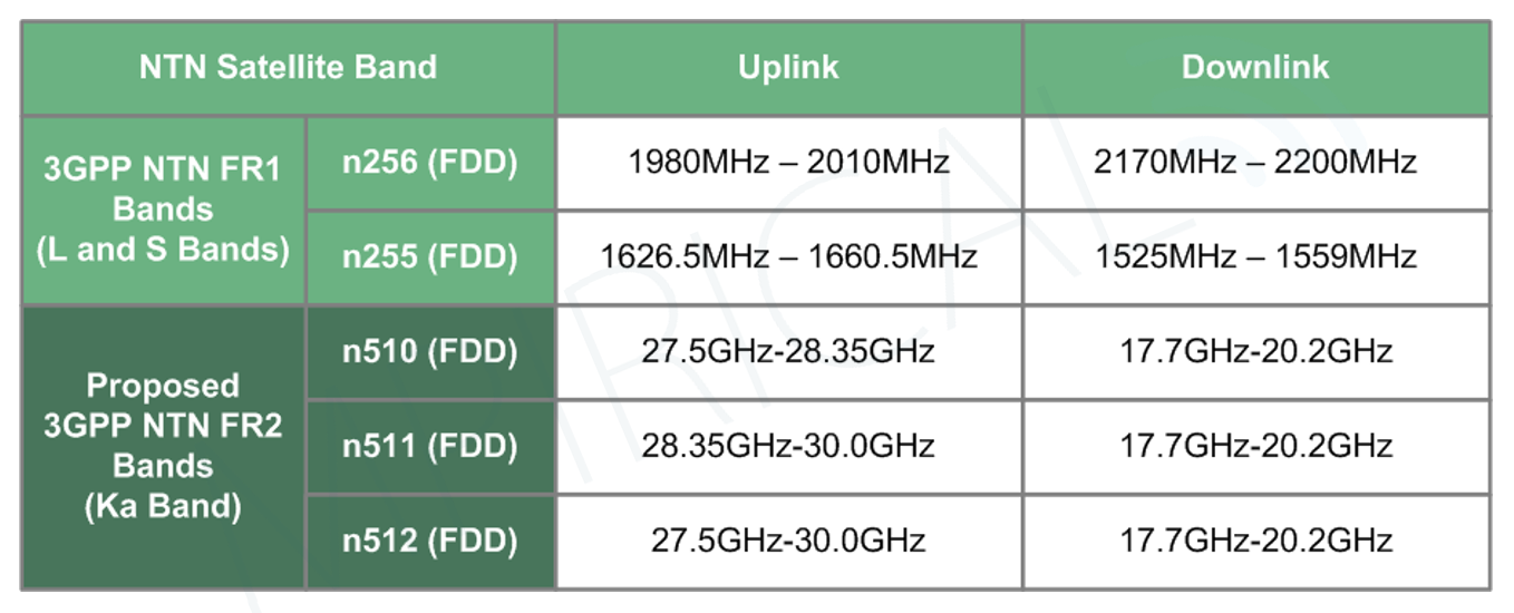 5G NTN (Non Terrestrial Networks)
